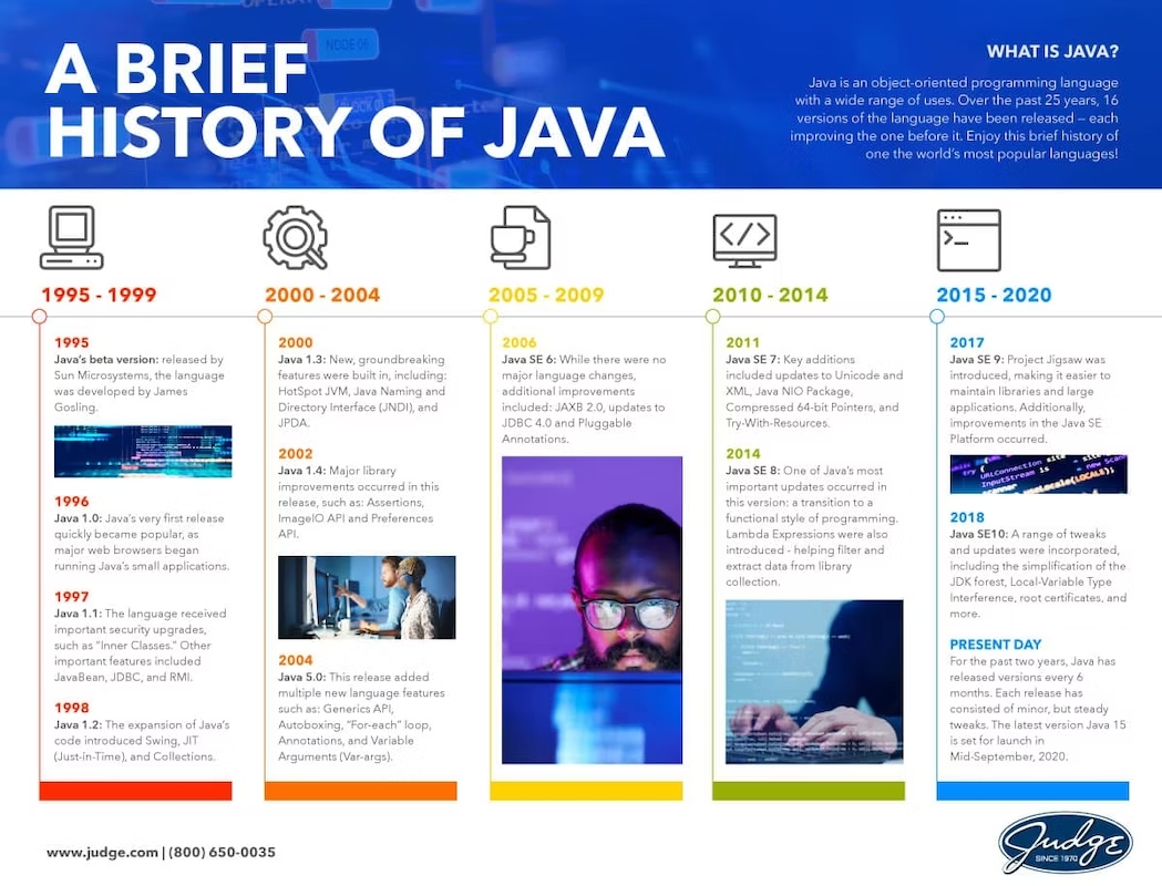 A Brief History Of Java Judge Group Blog A Brief History Of Java Judge Group Blog