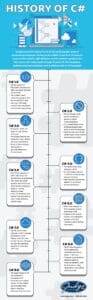 The History of C# (Infographic) | Judge Group Blog